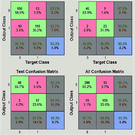 The Selected Anns Confusion Matrix Download Scientific Diagram