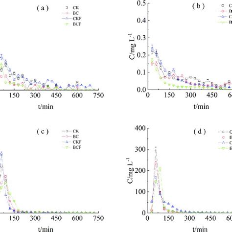 Accumulated Amount Of Lead Leached In Column Leaching Experiments Using Download Scientific