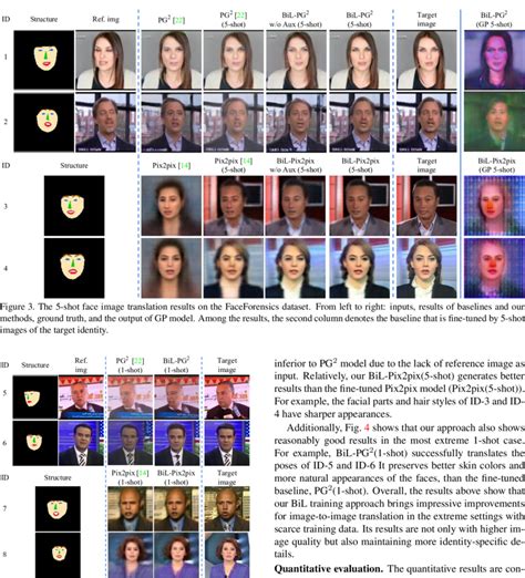 The 1 Shot Face Image Translation Results On The Faceforensics Dataset Download Scientific