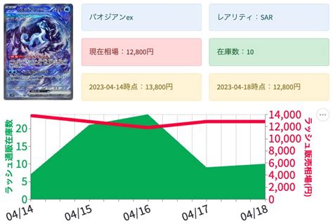 ポケカファイナンス販売相場情報 On Twitter 【四災 Sar】 パオジアンex Sar チオンジェンex Sar ディンルーex