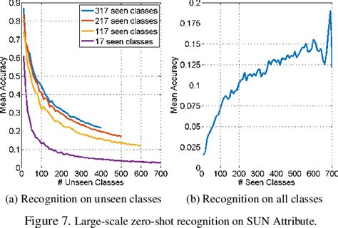 figure 2 from zero shot learning via semantic similarity embedding