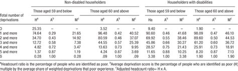 Headcount Ratio And Adjusted Headcount Ratio Download Scientific Diagram