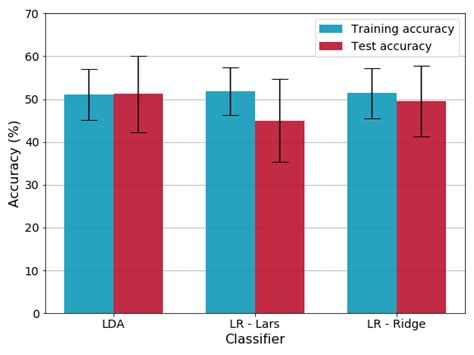 Mean Training And Test Accuracies And Standard Deviations Of Different Download Scientific