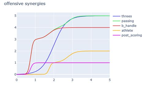 Synergy Analysis With Python Basketballgm
