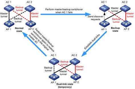 support dual link backup technology white paper 6w100 h3c
