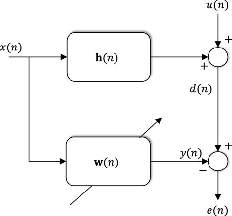 The Schematic Diagram Of The Adaptive System Identification Download