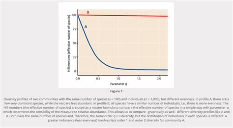 Hands On Calculating α And β Diversity From Microbiome Taxonomic Data Calculating α And β