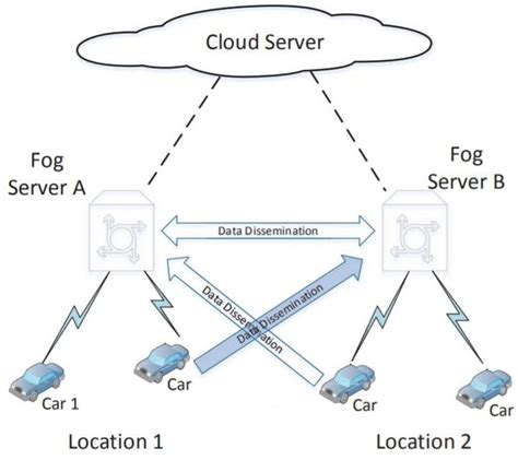 Architecture Of A Message Dissemination Using Fog Computing 65