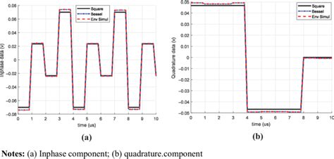 Output Baseband Data For Analytic Methods And Envelope Simulation In Download Scientific