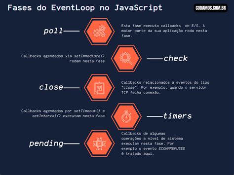 Nodejs V8 E As 5 Fases Do Event Loop Br
