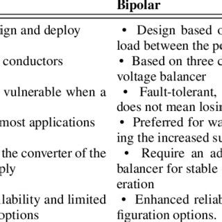 Bus Architecture Comparison For Unipolar And Bipolar DC Systems Download Scientific Diagram