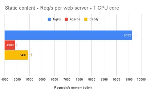 Net7 Blog Introducing The Caddy Webserver Vs Nginx And Apache