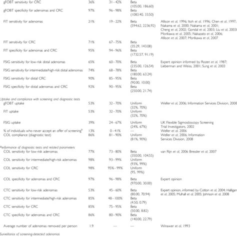 Parameter Estimates With Base Case Values Ranges And Distributions
