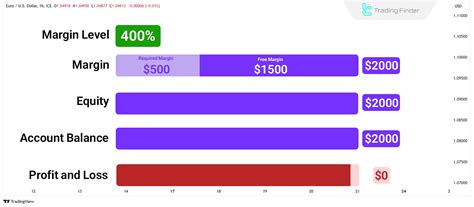 Margin Level In Forex Stop Out Margin Call Explained