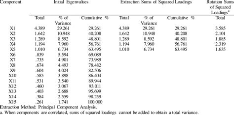 Total Variance Explained Download Table