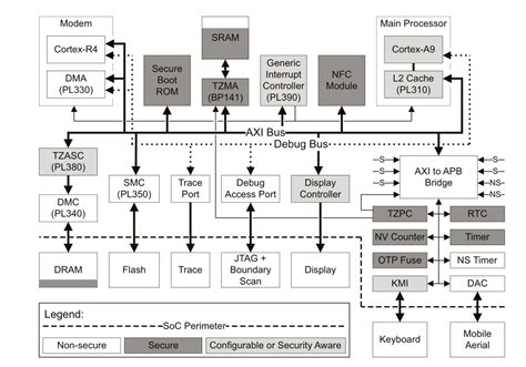 Trustzone的硬件框架和安全扩展 Csdn博客