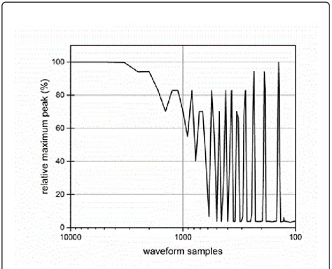 Maximum Peak As A Function Of The Number Of Waveform Samples For A Download Scientific Diagram