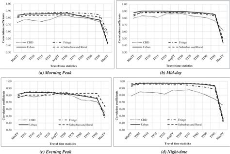 Pearson Correlation Coefficients By Area Type Download Scientific