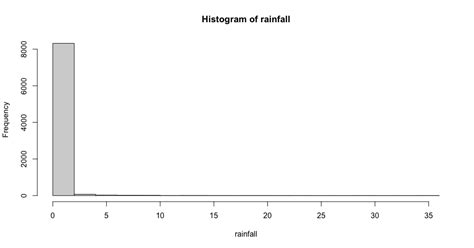 How Do I Transform An Extremely Skewed Distribution To Use It For