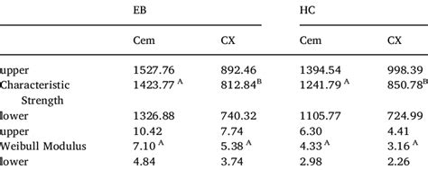 Weibull Parameters And 90 Confidence Bounds Of All Experimental Groups