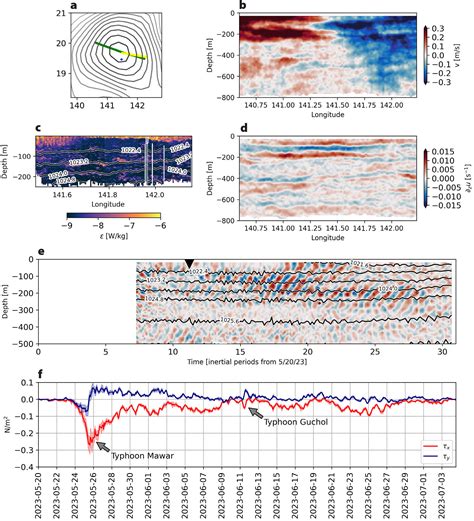 Interaction Of Typhoon Driven Near Inertial Waves With An Anticyclone In The Philippine Sea