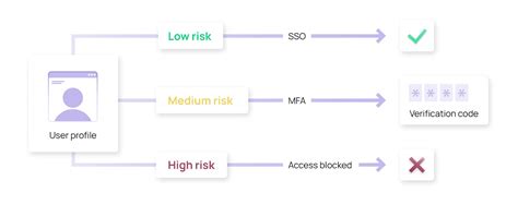 What Is Multi Factor Authentication