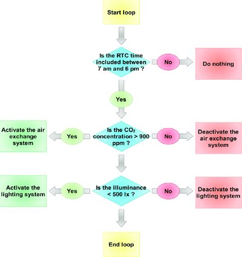 Flow Chart Of The Control Logic Flow Chart Of The Control Logic Download Scientific Diagram