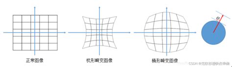 深度学习 相机图像畸变校正 相机畸变校正如何调整 mob6454cc72f29c的技术博客 51cto博客