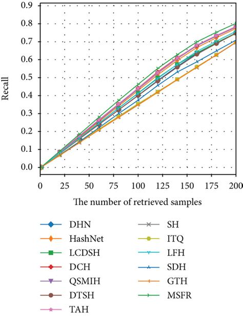 Pr Curves Recall Curves And Precision Curves From Left To Right For Download Scientific