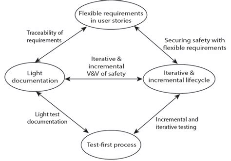 Challenges Of Agile Software Development In A Safety Critical Context