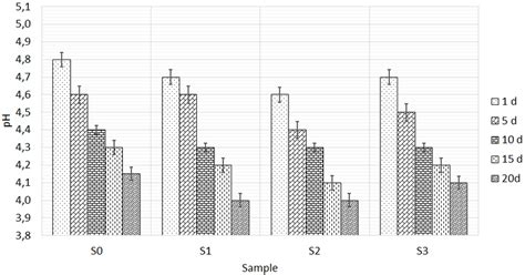Change Of Active Acidity Download Scientific Diagram