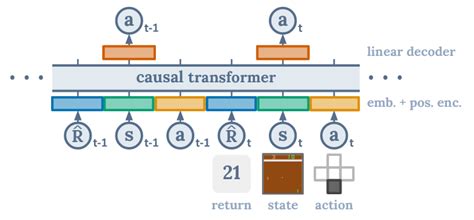 Transformer In Reinforcement Learning By Martin J Medium