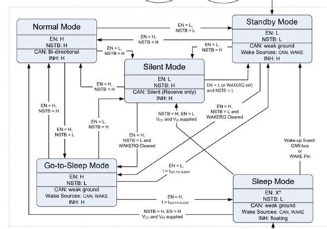 About CAN Transceiver EN State On The Sleep Mode Interface Forum Interface TI E E Support