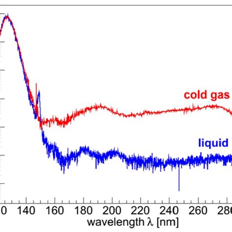 2 Vuv Scintillation Light Spectrum Of Liquid And Gaseous Argon Both Download Scientific