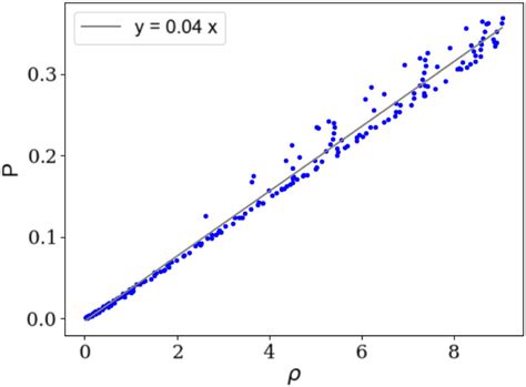 Experimental System Pressure Versus The Real Space Density Of The