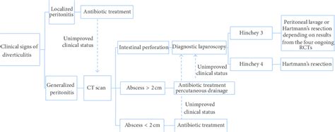 Potential Treatment Algorithm For Acute Diverticulitis In Hospitalized Download Scientific