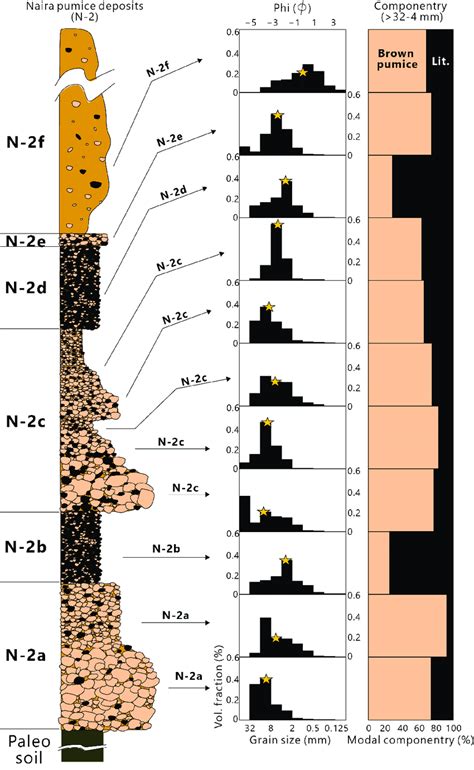 Composite Stratigraphy Grain Size Distributions Gsds And