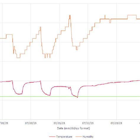 Variation In Meteorological Parameters Over The Preliminary Testing Download Scientific Diagram