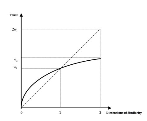 Trust And Dimensions Of Similarity Download Scientific Diagram