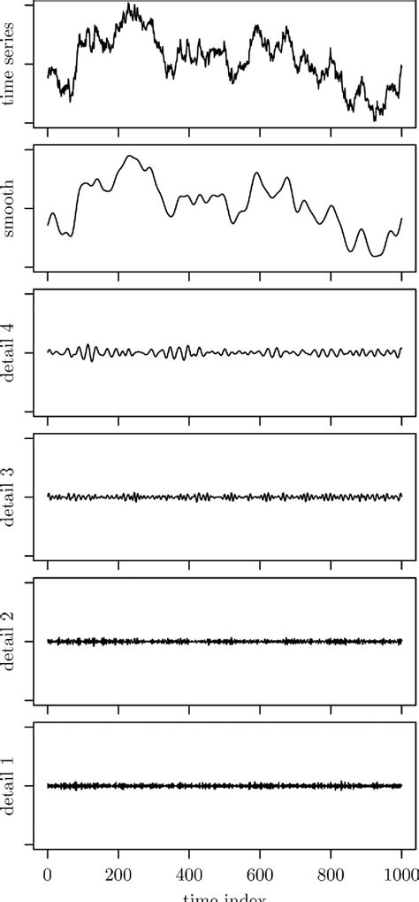Figure 1 From A Wavelet Based Multiscale Ensemble Time Scale Algorithm Semantic Scholar