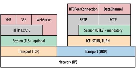 低延迟流媒体协议srt、webrtc、ll Hls、udp、tcp、rtmp详解 实时互动网