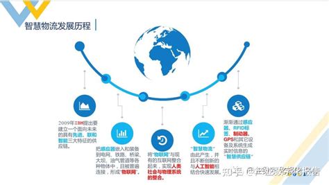 智慧物流 知乎