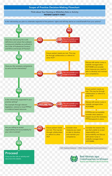 Nursing Practice Decision Making Framework Flowchart Hd Png Download Vhv