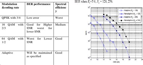 table 1 from implementation of ofdm system by using convolutional coding and bch coding with
