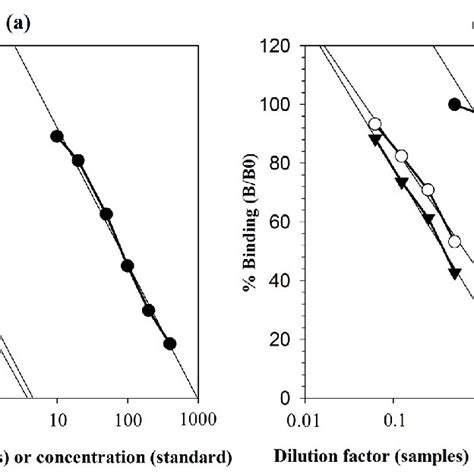 Curves Of Parallelism Test From The Serial Dilution Of Tested Samples Download Scientific