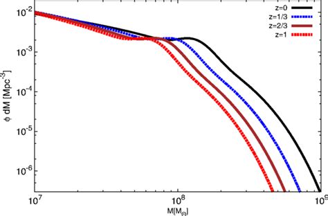 Redshift Evolution Of The Black Hole Mass Function Given By Eq 23