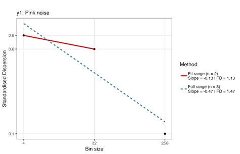 Quantifying Scaling Phenomena In Time Series Casnet
