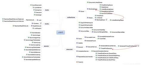 Juc并发类五大分类 Csdn博客