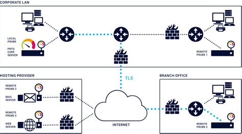 Prtg Là Gì Định Nghĩa đầy đủ Về Phần Mềm Giám Sát Mạng Paessler