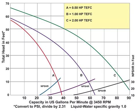 Article Centrifugal Pump Curves